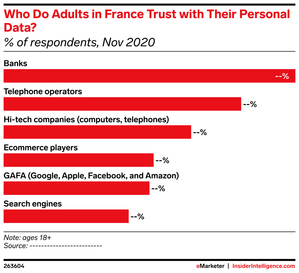 Who Do Adults in France Trust with Their Personal Data? (% of ...