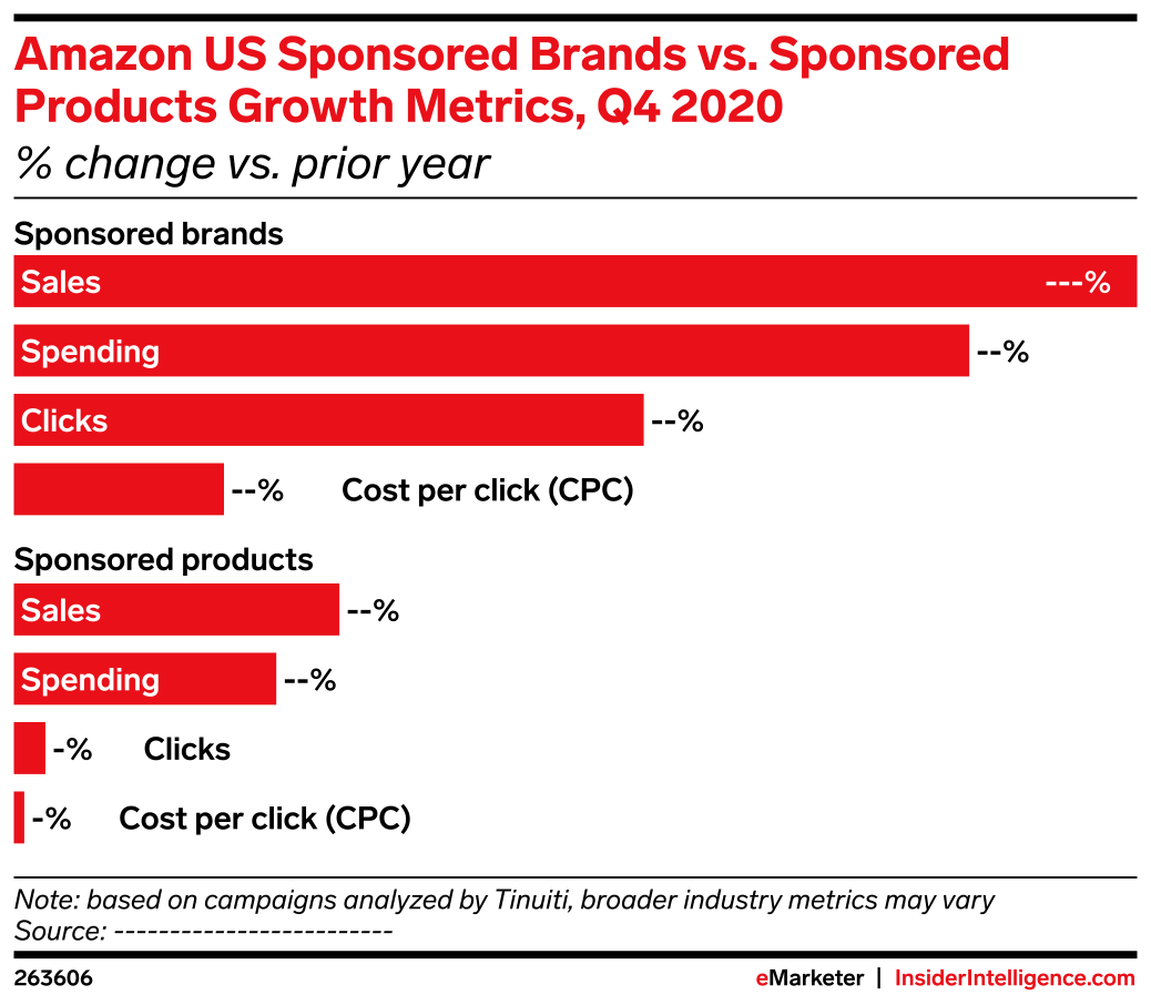 Amazon US Sponsored Brands vs. Sponsored Products Growth Metrics, Q4 ...