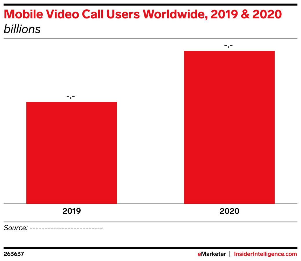 Mobile Video Call Users Worldwide, 2019 & 2020 (billions) | EMARKETER