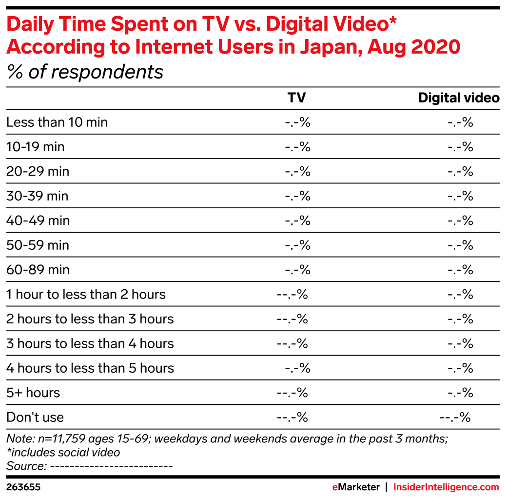 Daily Time Spent on TV vs. Digital Video* According to Internet Users ...