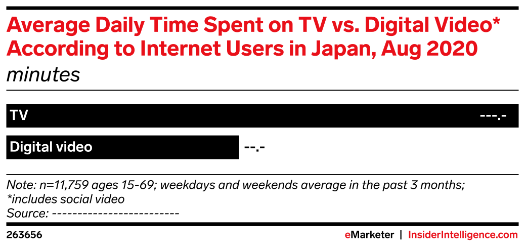 Average Daily Time Spent on TV vs. Digital Video* According to Internet ...