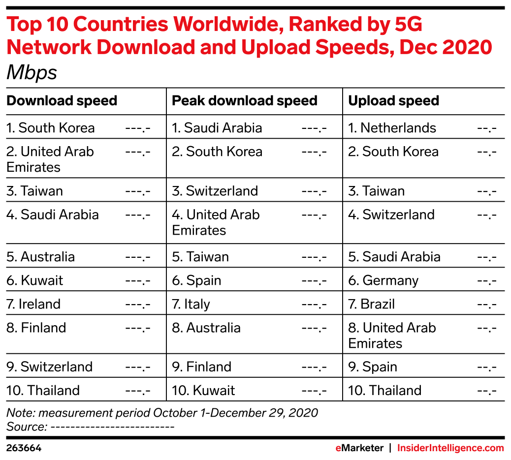 Top 10 Countries Worldwide, Ranked by 5G Network Download and Upload ...