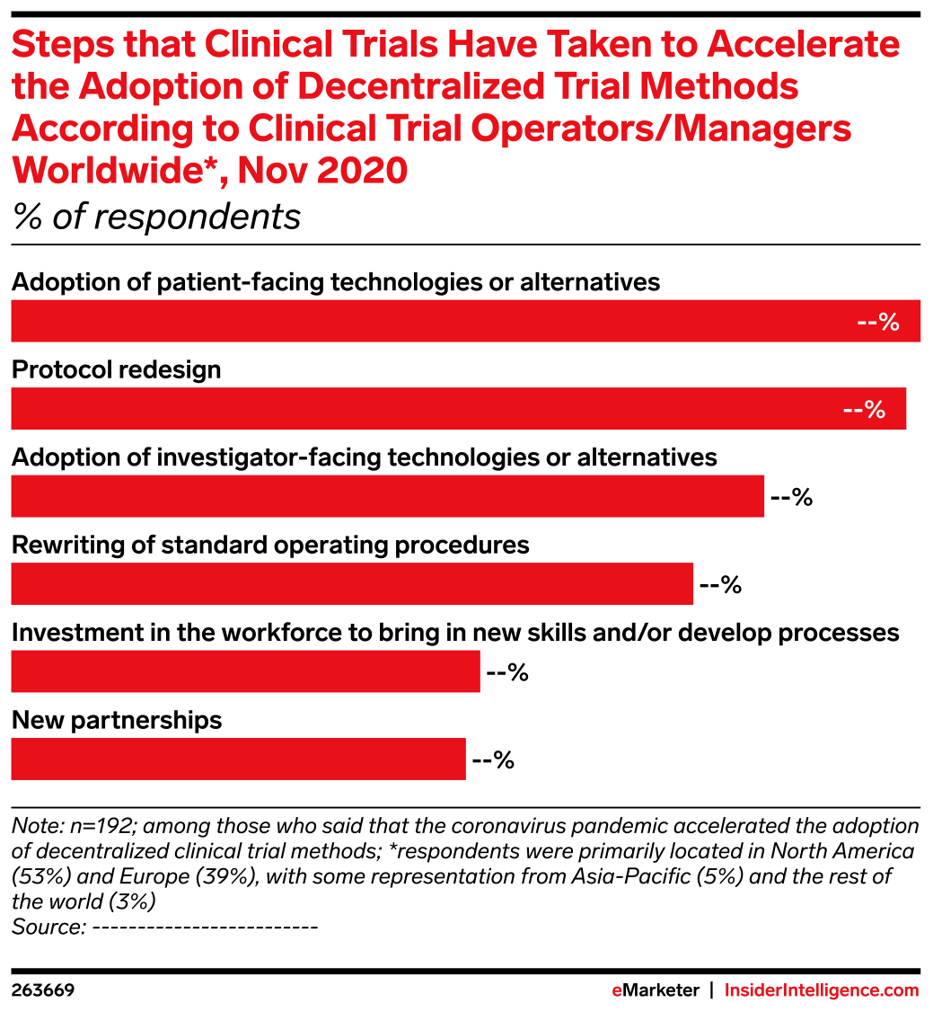 Steps that Clinical Trials Have Taken to Accelerate the Adoption of ...