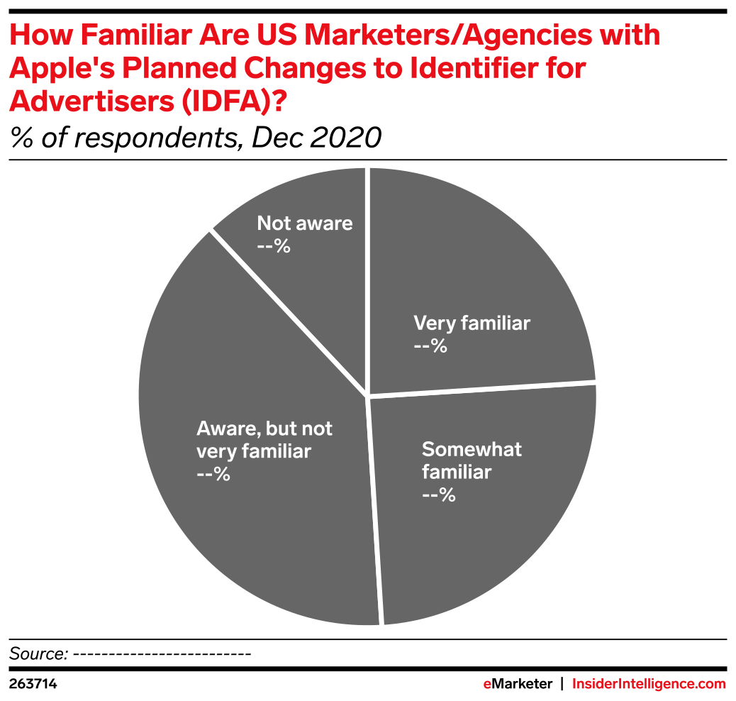 How Familiar Are US Marketers/Agencies with Apple's Planned Changes to ...