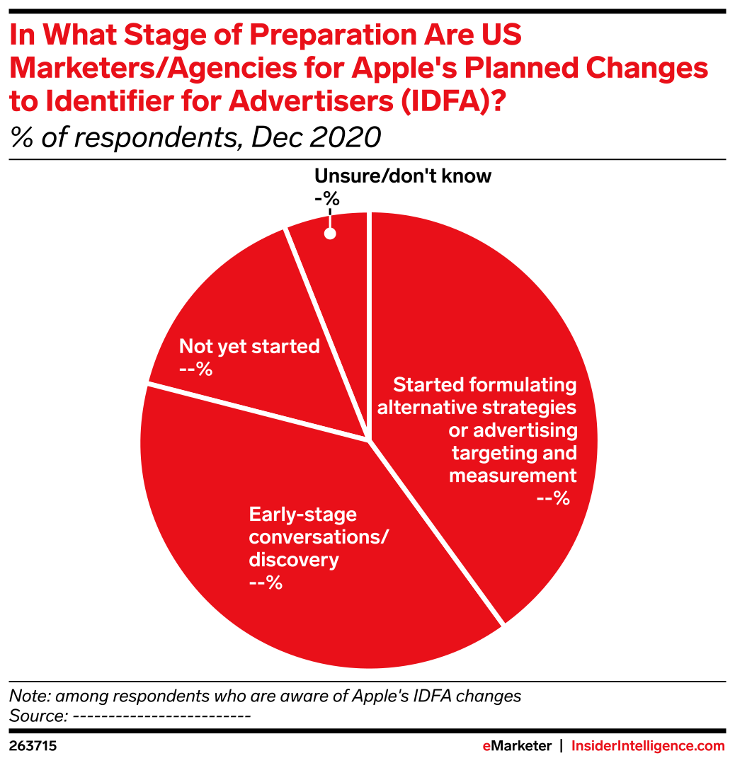 In What Stage of Preparation Are US Marketers/Agencies for Apple's ...