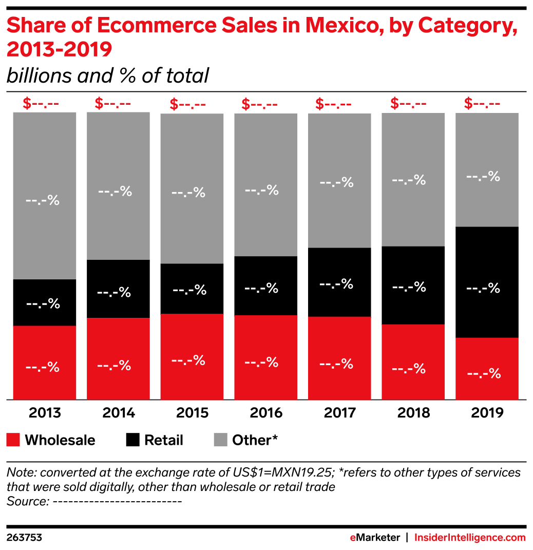 Share of Ecommerce Sales in Mexico, by Category, 2013-2019 (billions ...
