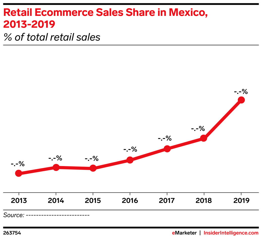 Retail Ecommerce Sales Share in Mexico, 2013-2019 (% of total retail ...