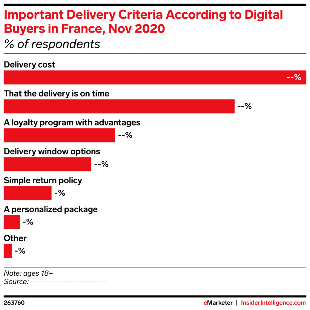 Important Delivery Criteria According to Digital Buyers in France, Nov 2020 (% of respondents ...