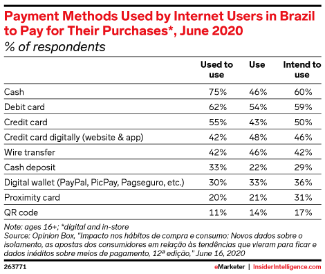 Payment Methods Used by Internet Users in Brazil to Pay for Their ...