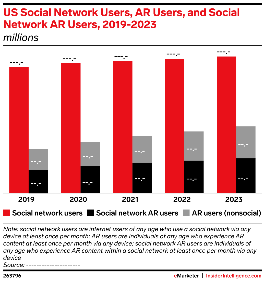 US Social Network Users, AR Users, and Social Network AR Users, 2019 ...