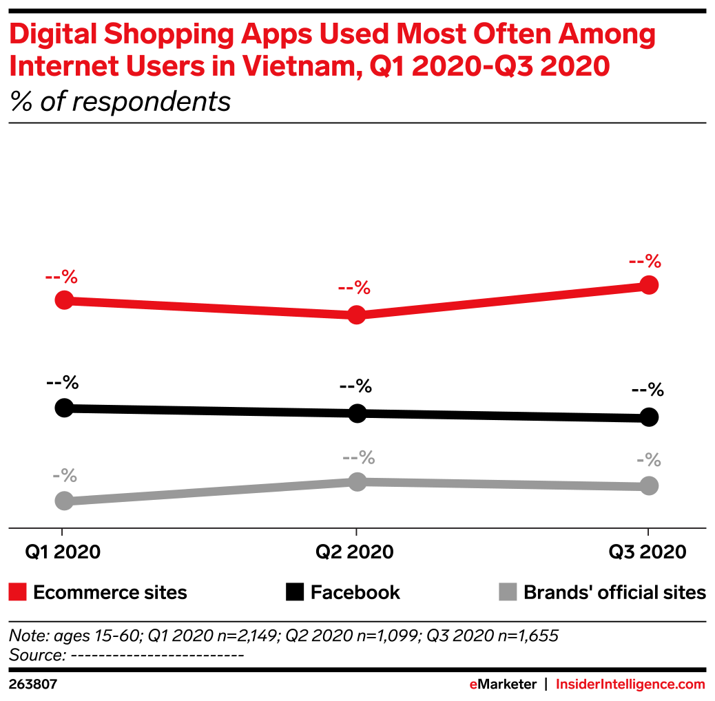 Digital Shopping Apps Used Most Often Among Internet Users in Vietnam ...