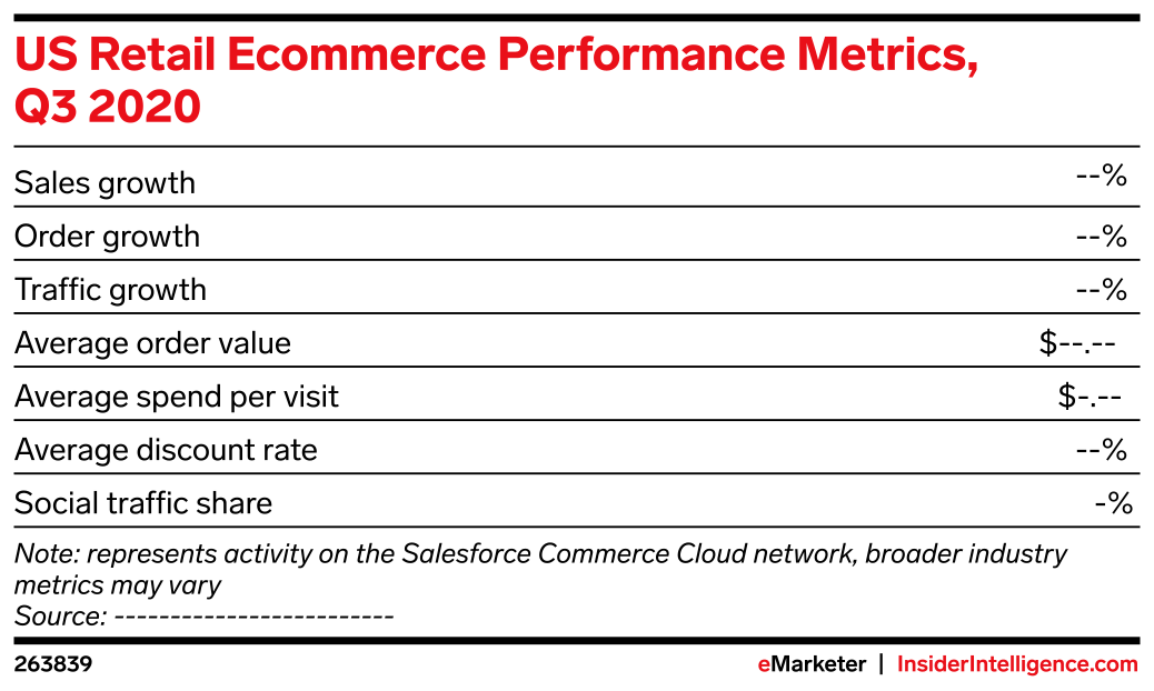 US Retail Ecommerce Performance Metrics, Q3 2020 | EMARKETER