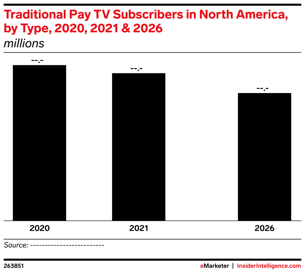 Traditional Pay TV Subscribers in North America, by Type, 2020, 2021 ...