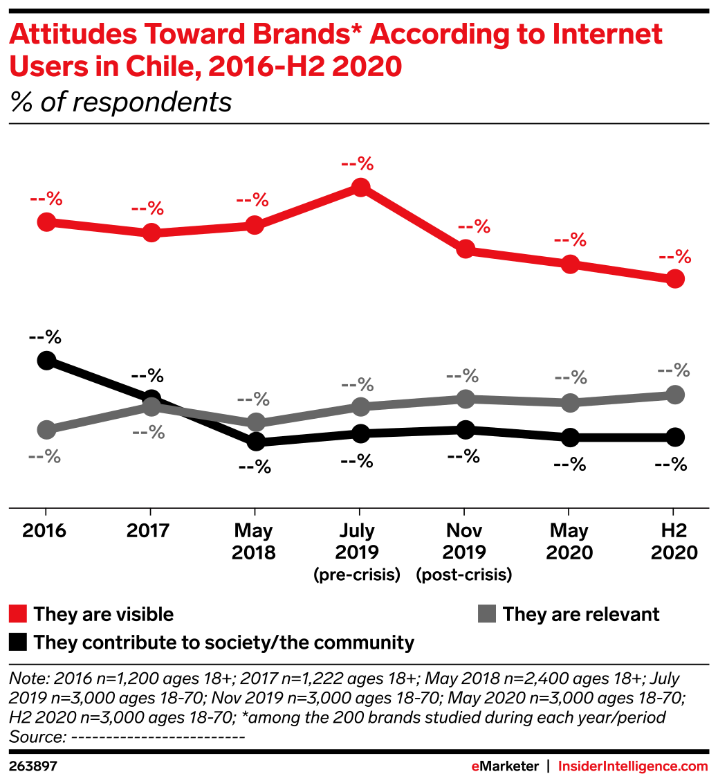 Attitudes Toward Brands* According to Internet Users in Chile, 2016-H2 ...