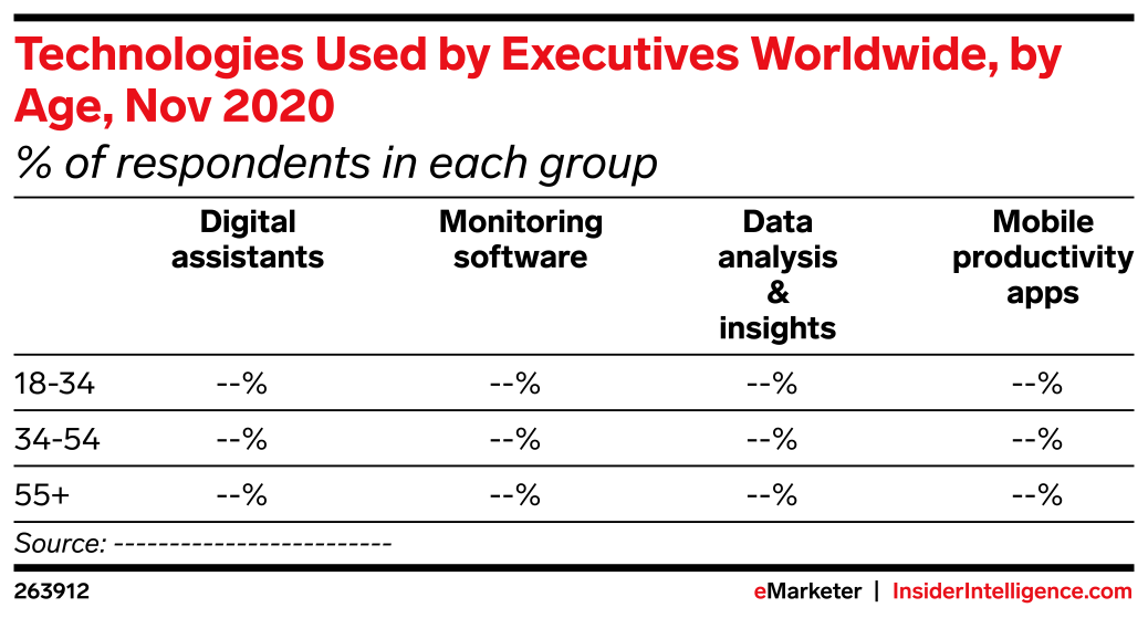 Technologies Used by Executives Worldwide, by Age, Nov 2020 (% of ...