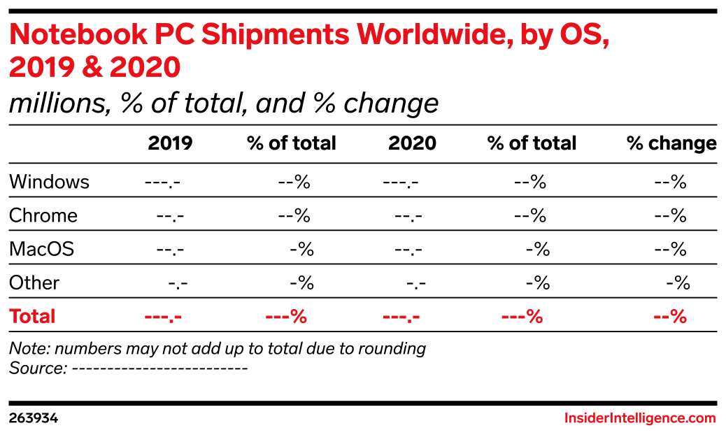 Notebook PC Shipments Worldwide, by OS, 2019 & 2020 (millions, % of ...