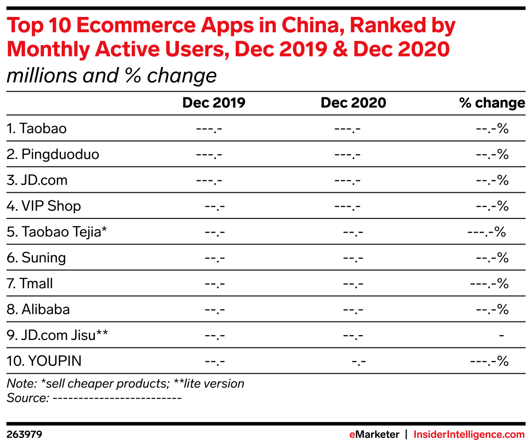 Top 10 Ecommerce Apps in China, Ranked by Monthly Active Users, Dec ...