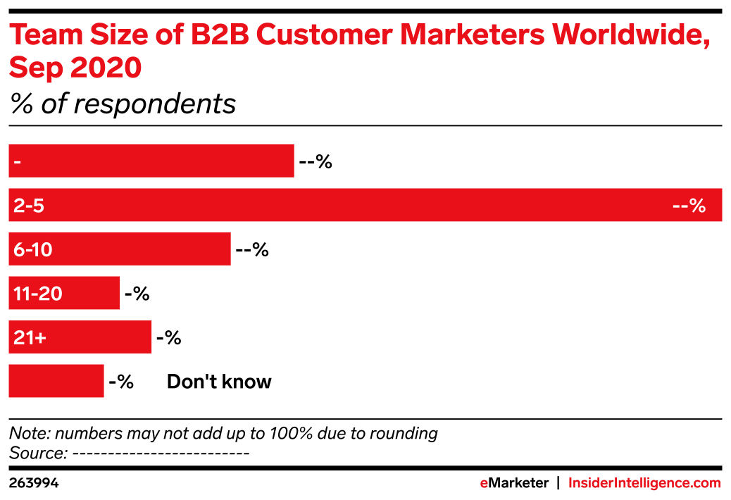 Team Size of B2B Customer Marketers Worldwide, Sep 2020 (% of ...