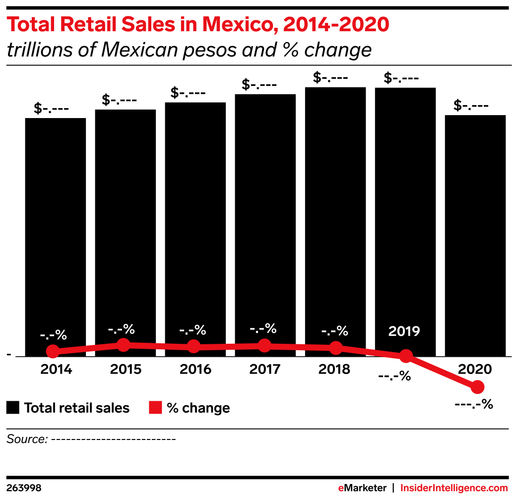 Total Retail Sales in Mexico, 2014-2020 (trillions of Mexican pesos and ...