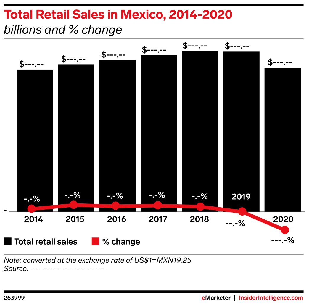 Total Retail Sales in Mexico, 2014-2020 (billions and % change) | EMARKETER
