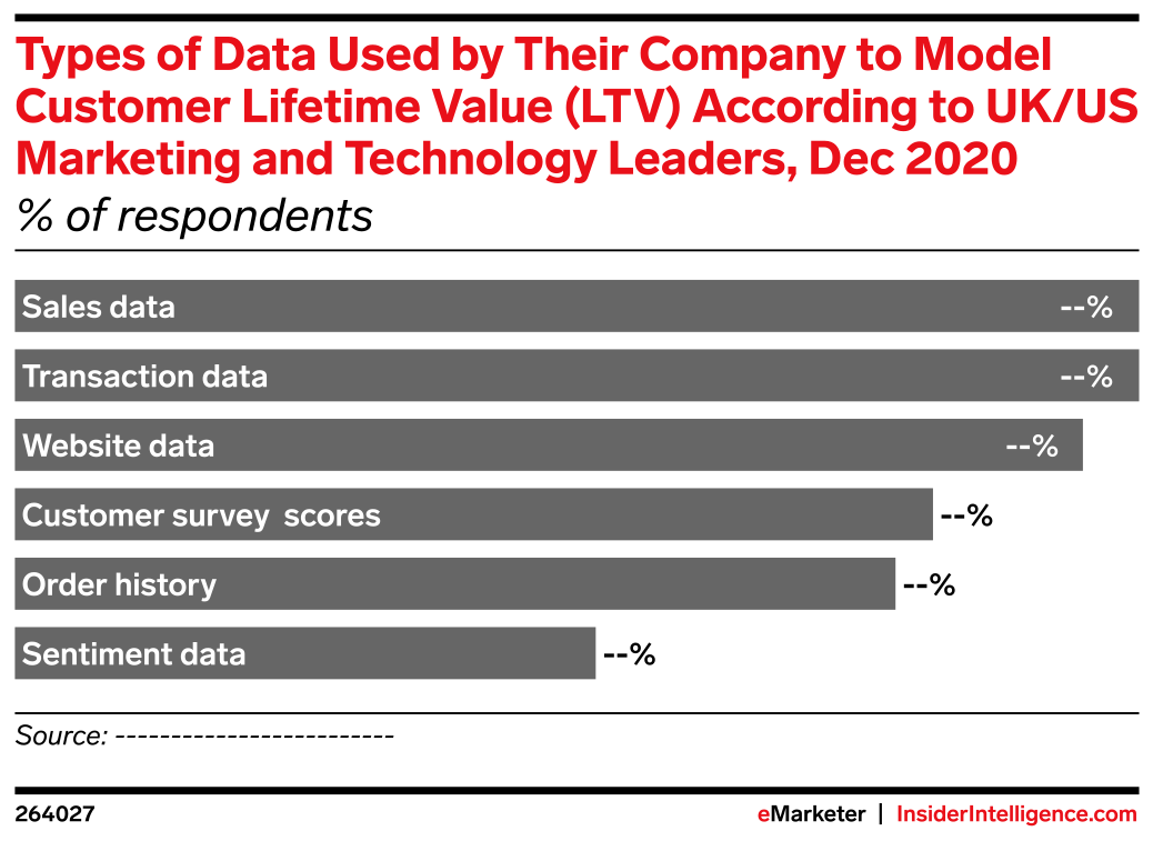 Types of Data Used by Their Company to Model Customer Lifetime Value ...