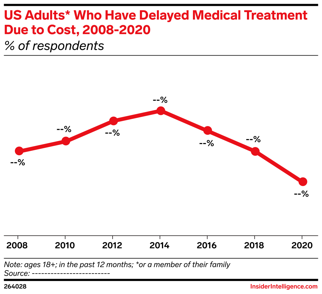 US Adults* Who Have Delayed Medical Treatment Due to Cost, 2008-2020 ...