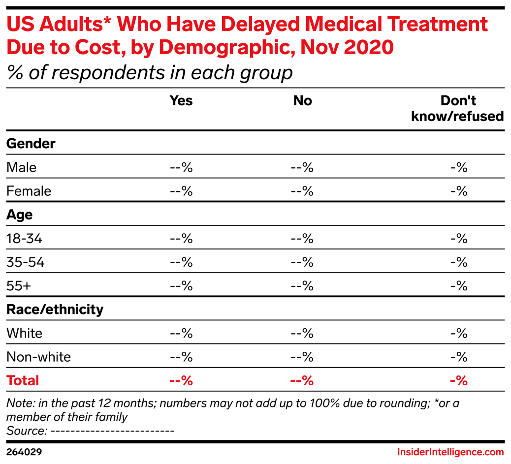 US Adults* Who Have Delayed Medical Treatment Due to Cost, by ...