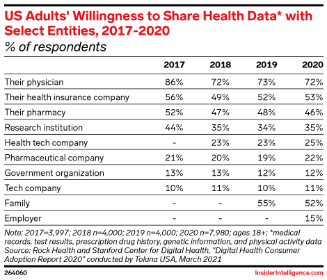 US Adults' Willingness to Share Health Data* with Select Entities, 2017 ...
