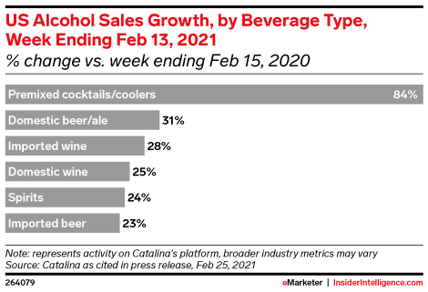 US Alcohol Sales Growth, by Beverage Type, Week Ending Feb 13, 2021 ...