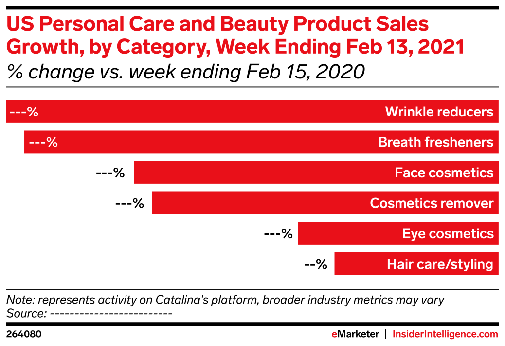 US Personal Care and Beauty Product Sales Growth, by Category, Week ...