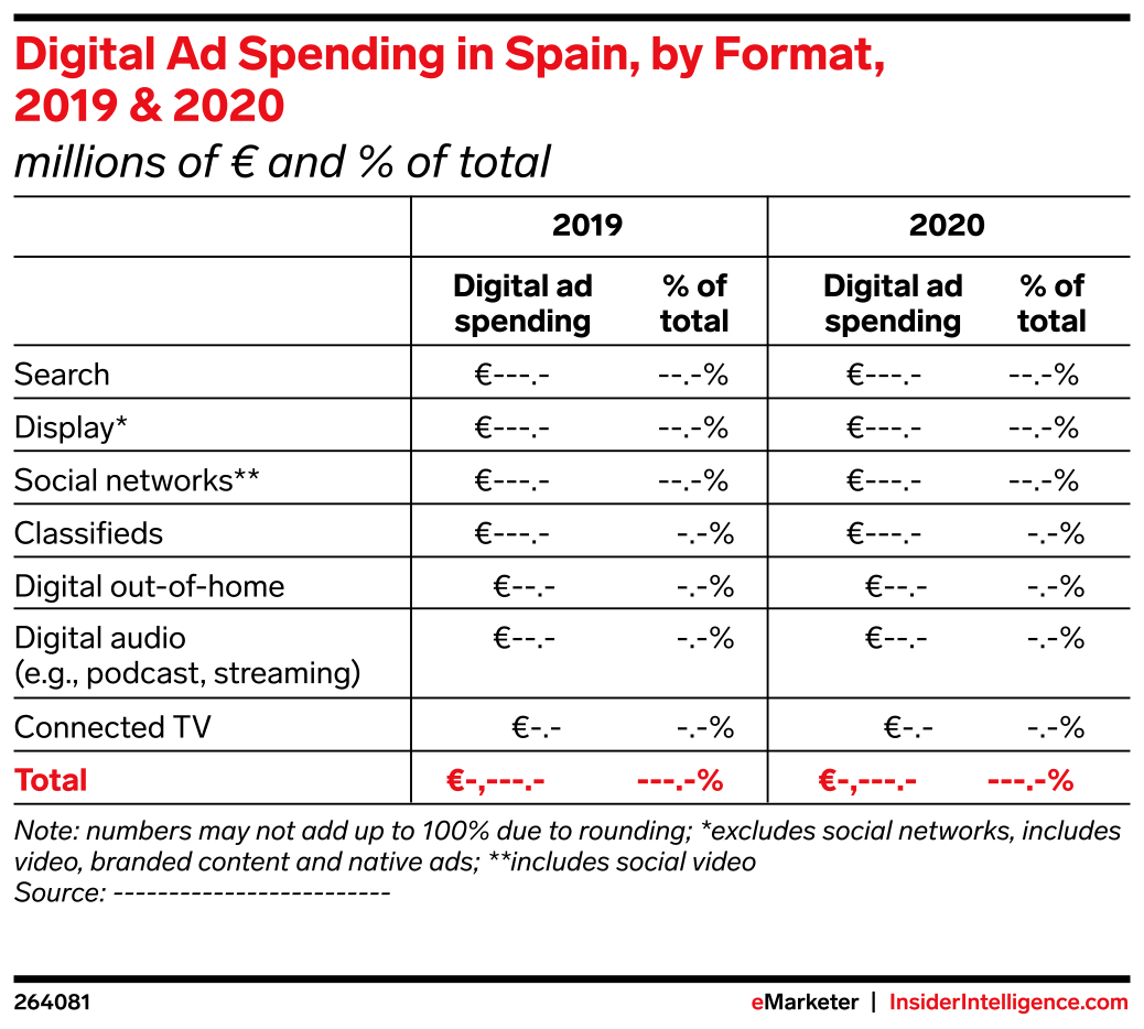Digital Ad Spending in Spain, by Format, 2019 & 2020 (millions of € and ...