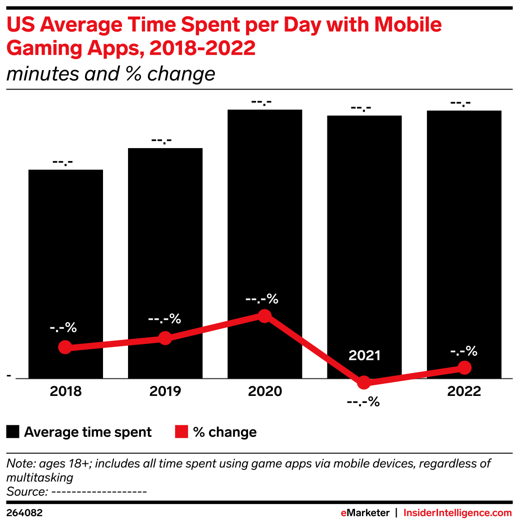 US Average Time Spent per Day with Mobile Gaming Apps, 2018-2022 ...