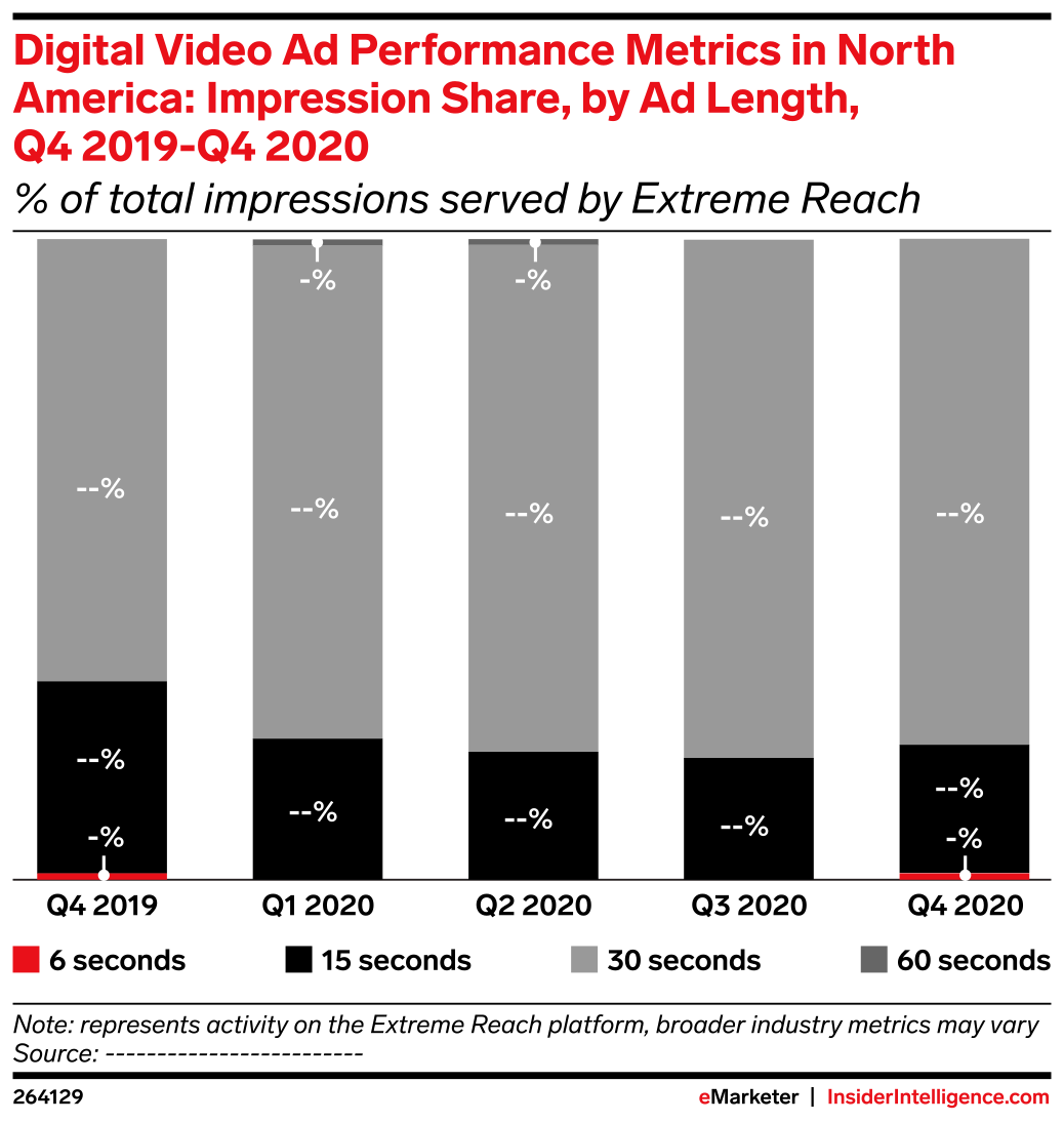 Digital Video Ad Performance Metrics in North America: Impression Share ...