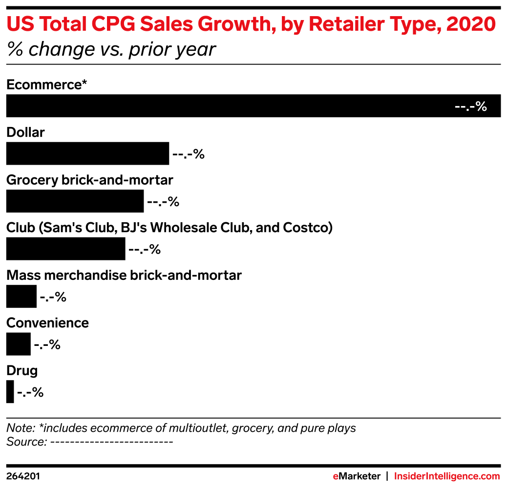 US Total CPG Sales Growth, by Retailer Type, 2020 (% change vs. prior ...