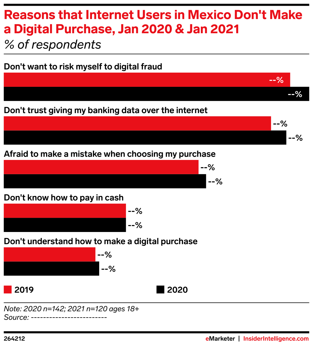 Reasons that Internet Users in Mexico Don't Make a Digital Purchase ...