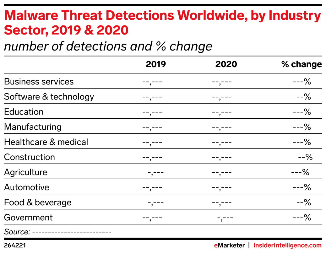 Malware Threat Detections Worldwide, by Industry Sector, 2019 & 2020 ...