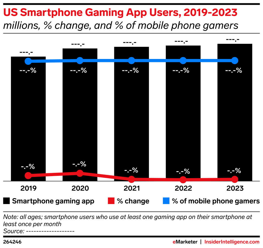 US Smartphone Gaming App Users, 2019-2023 (millions, % change, and % of ...