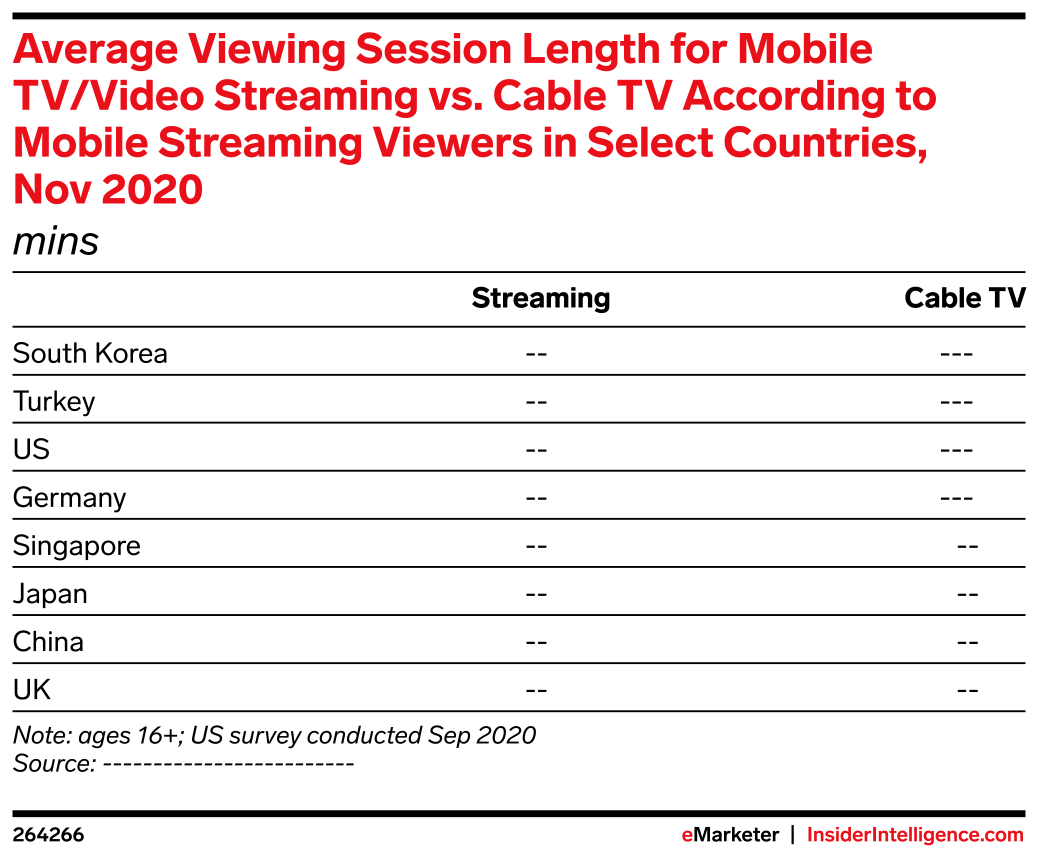 Average Viewing Session Length for Mobile TV/Video Streaming vs. Cable ...
