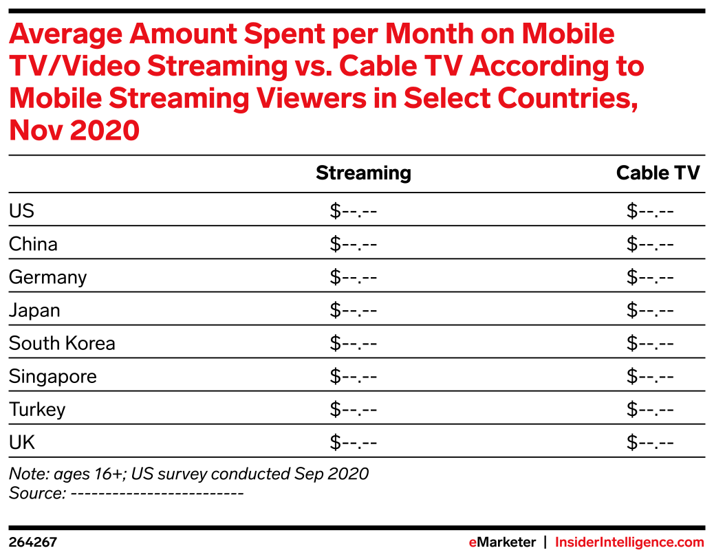 Average Amount Spent per Month on Mobile TV/Video Streaming vs. Cable ...