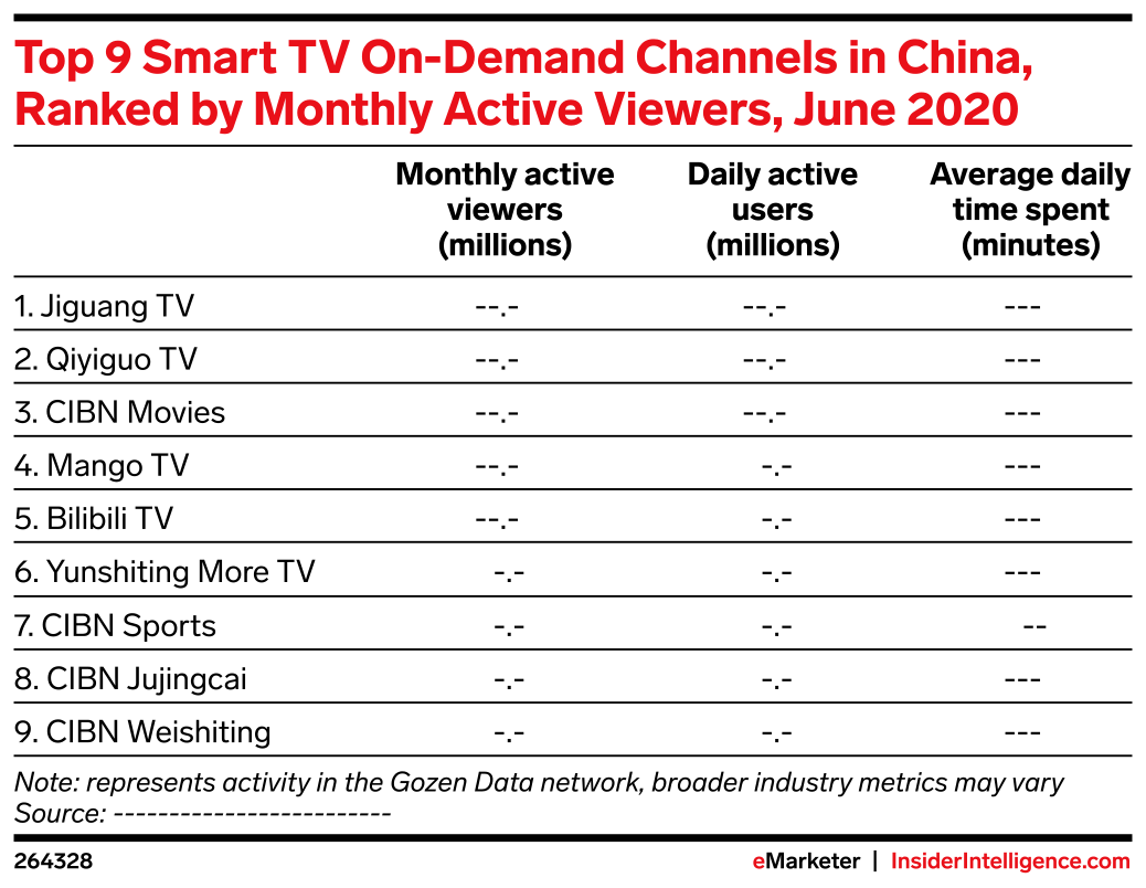 Top 9 Smart TV On-Demand Channels in China, Ranked by Monthly Active ...