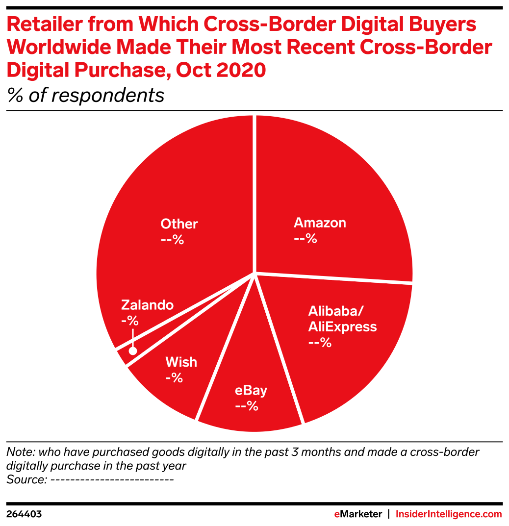 Retailer from Which Cross-Border Digital Buyers Worldwide Made Their ...