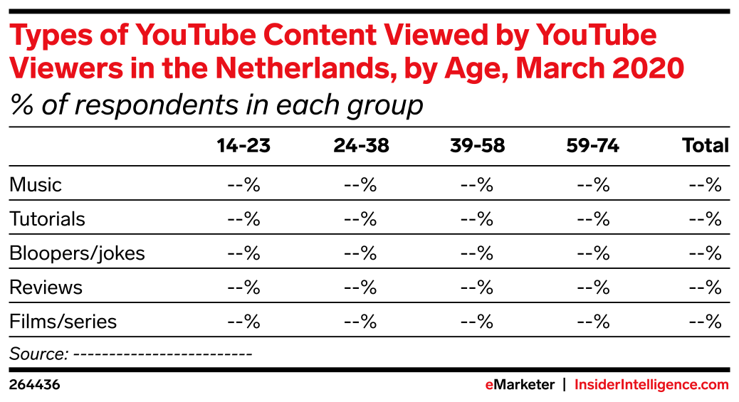 Types of YouTube Content Viewed by YouTube Viewers in the Netherlands ...