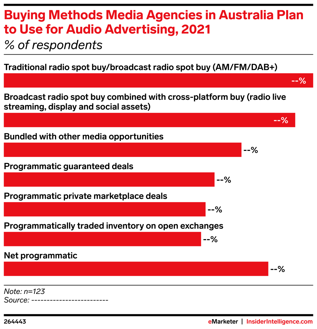 Buying Methods Media Agencies in Australia Plan to Use for Audio ...
