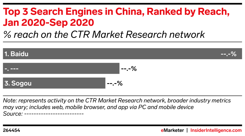 Top 3 Search Engines in China, Ranked by Reach, Jan 2020-Sep 2020 ...
