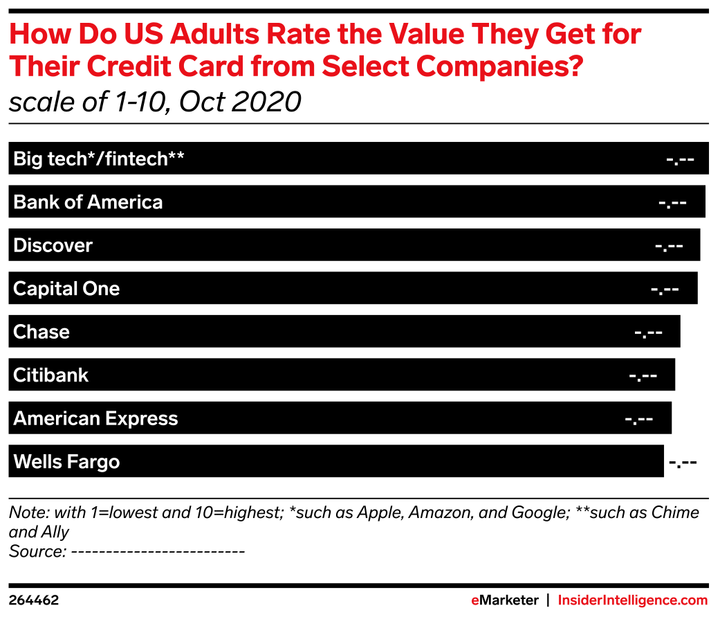 How Do US Adults Rate the Value They Get for Their Credit Card from ...