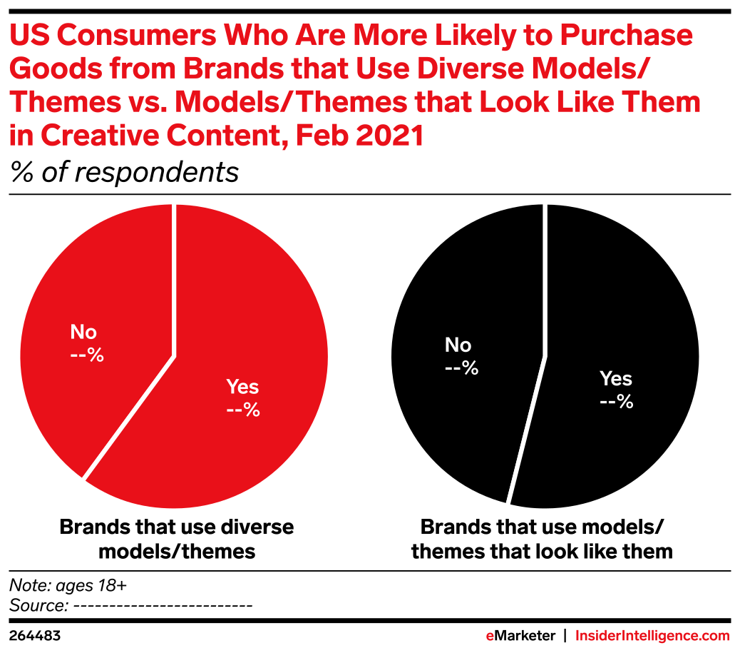 US Consumers Who Are More Likely to Purchase Goods from Brands that Use ...