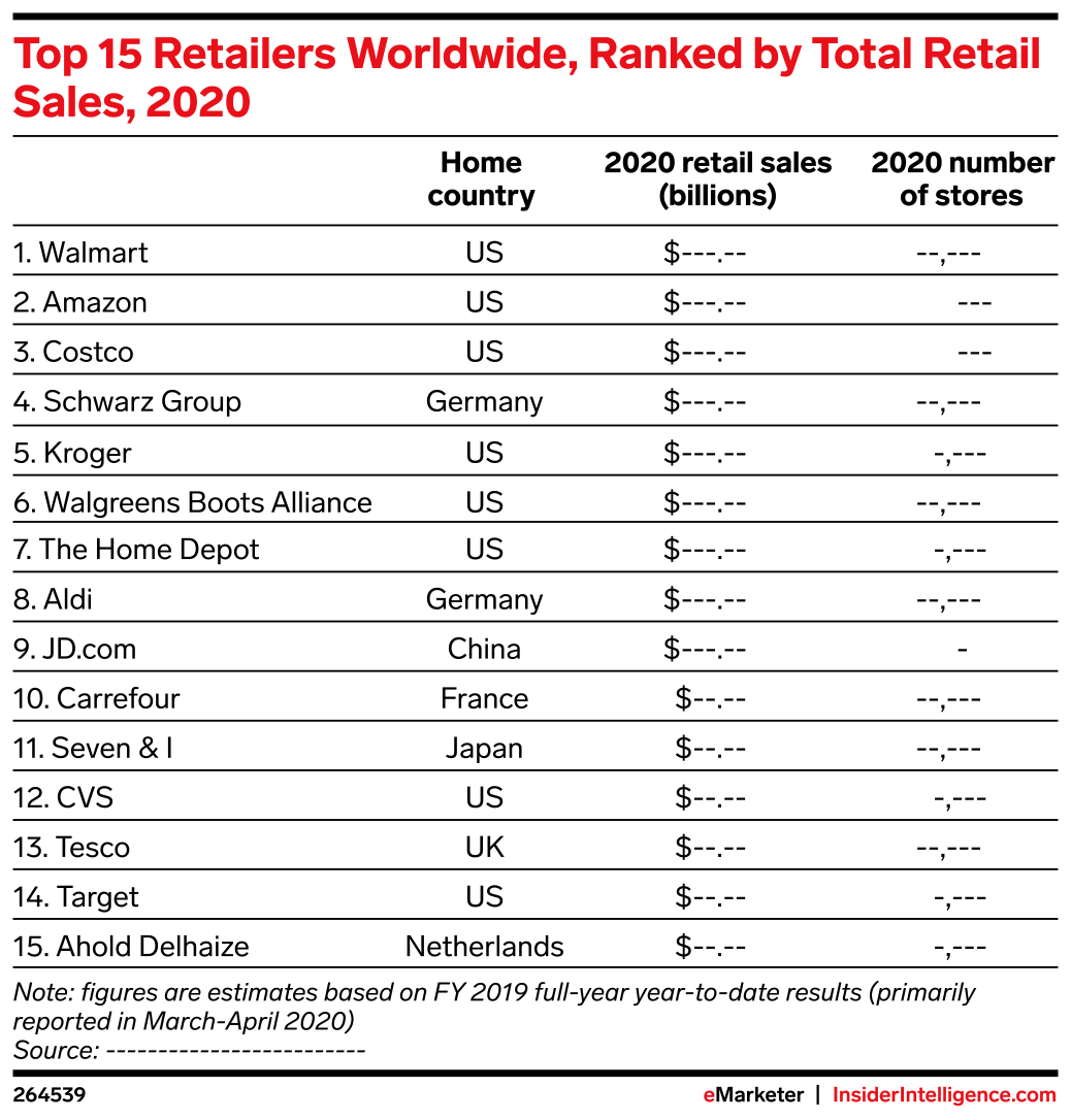 Top 15 Retailers Worldwide, Ranked by Total Retail Sales, 2020 | EMARKETER