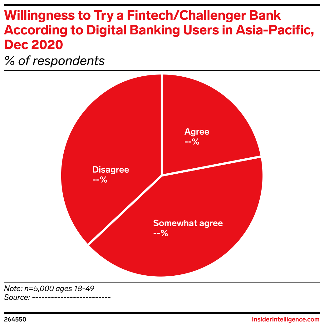 Willingness to Try a Fintech/Challenger Bank According to Digital ...
