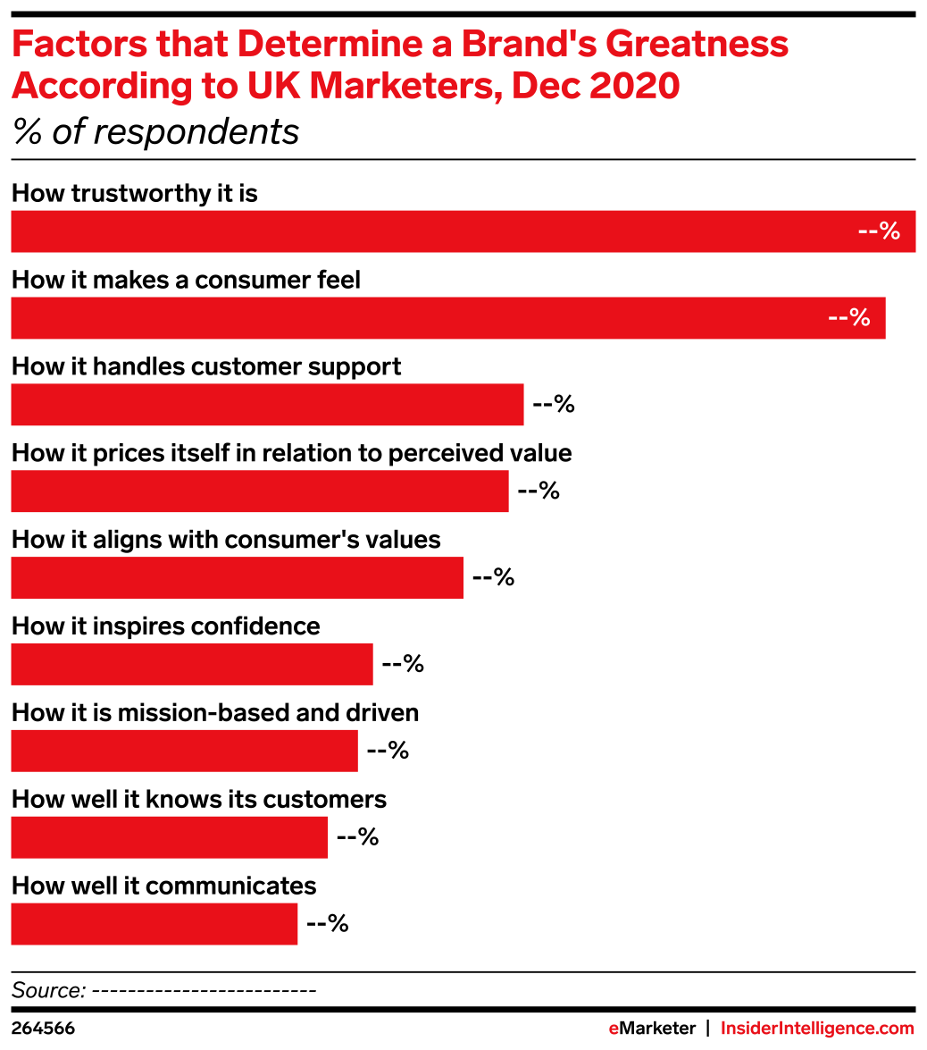Factors that Determine a Brand's Greatness According to UK Marketers ...