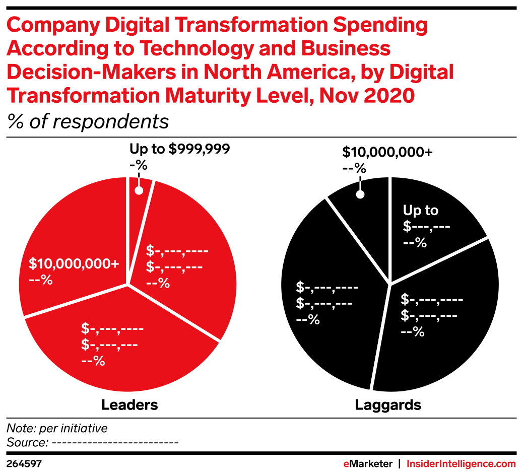 Company Digital Transformation Spending According to Technology and ...
